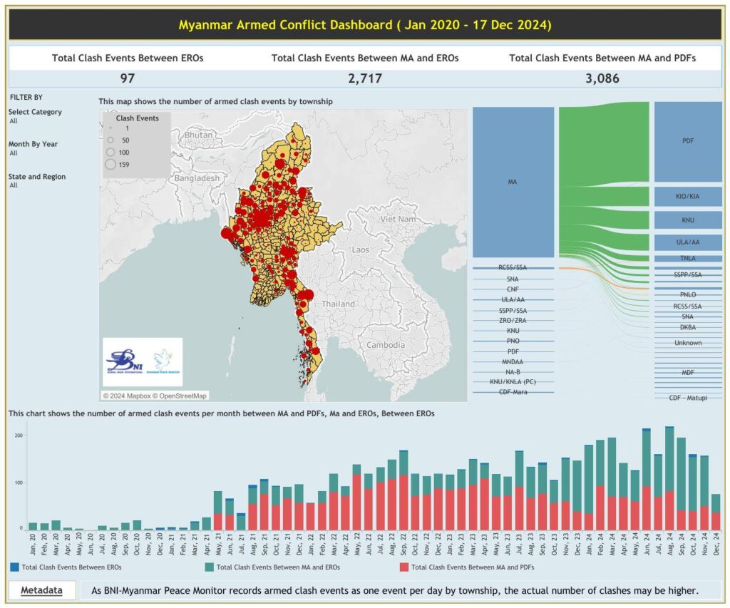 MILITARIZATION OF BURMA: Devastation of the country due to power ...